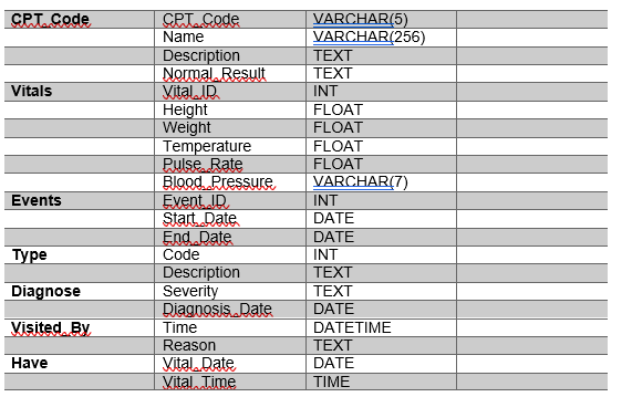 Each patient has a unique patient ID number. | Chegg.com