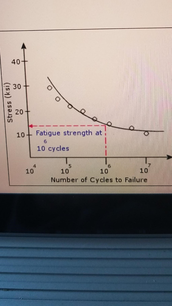 Solved Using the chart below (fatigue test curve), determine | Chegg.com