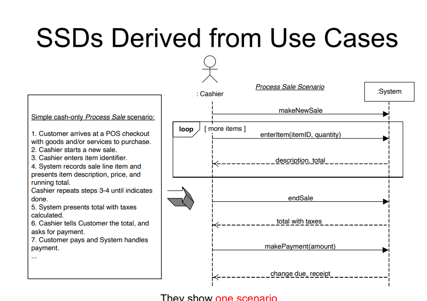 Develop a system sequence diagram as given in the | Chegg.com