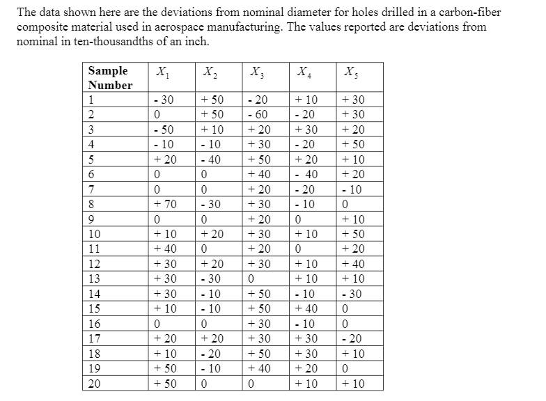 Solved The data shown here are the deviations from nominal | Chegg.com