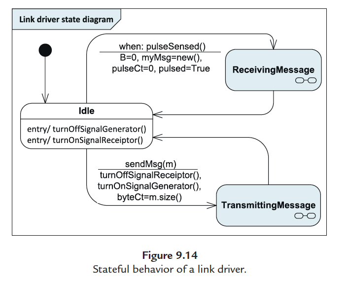 9.4 Work out the state diagram for the | Chegg.com