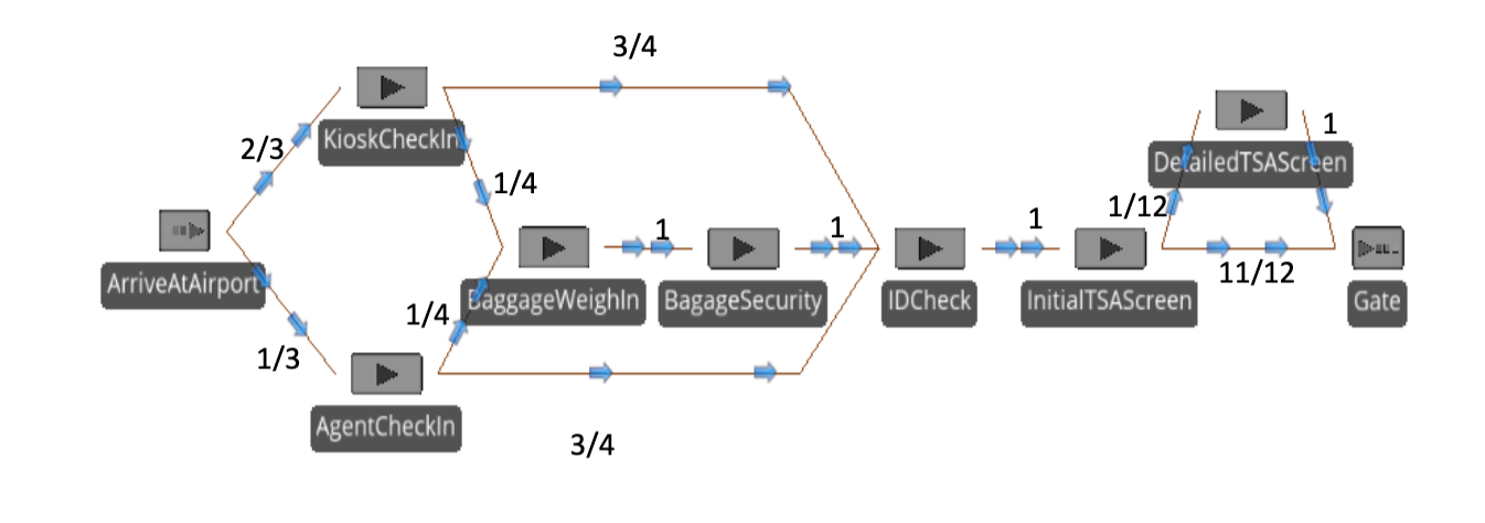 Solved Queueing theory. 12 passengers per minute arrive at | Chegg.com