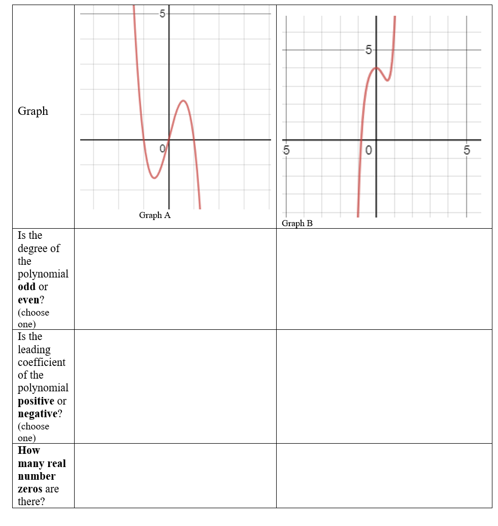 Solved Each graph below represents a polynomial function. | Chegg.com