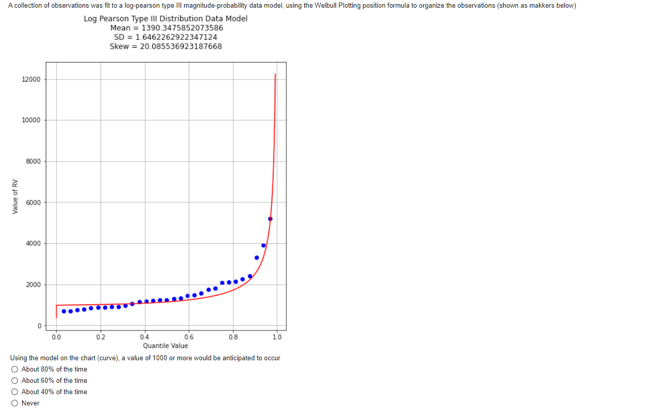 Solved A collection of observations was fit to a log-pearson | Chegg.com