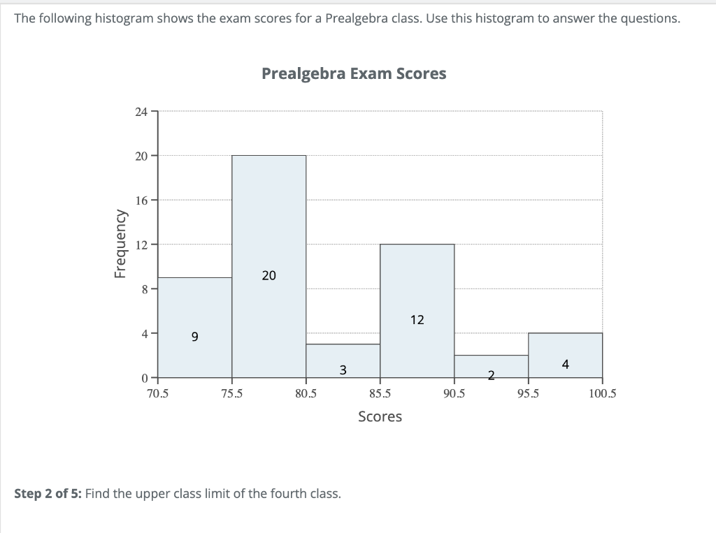 Solved The following histogram shows the exam scores for a | Chegg.com