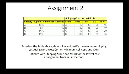 Solved Assignment 2 Shipping Cost per Unit (in $) Factory | Chegg.com