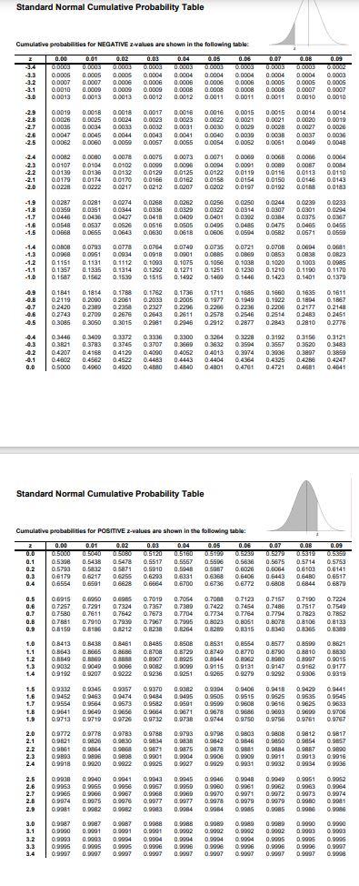 Solved Standard Normal Cumulative Probability Table Standard | Chegg.com