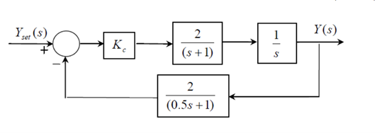 Solved 1a) A feedback control system is shown below. (i) | Chegg.com