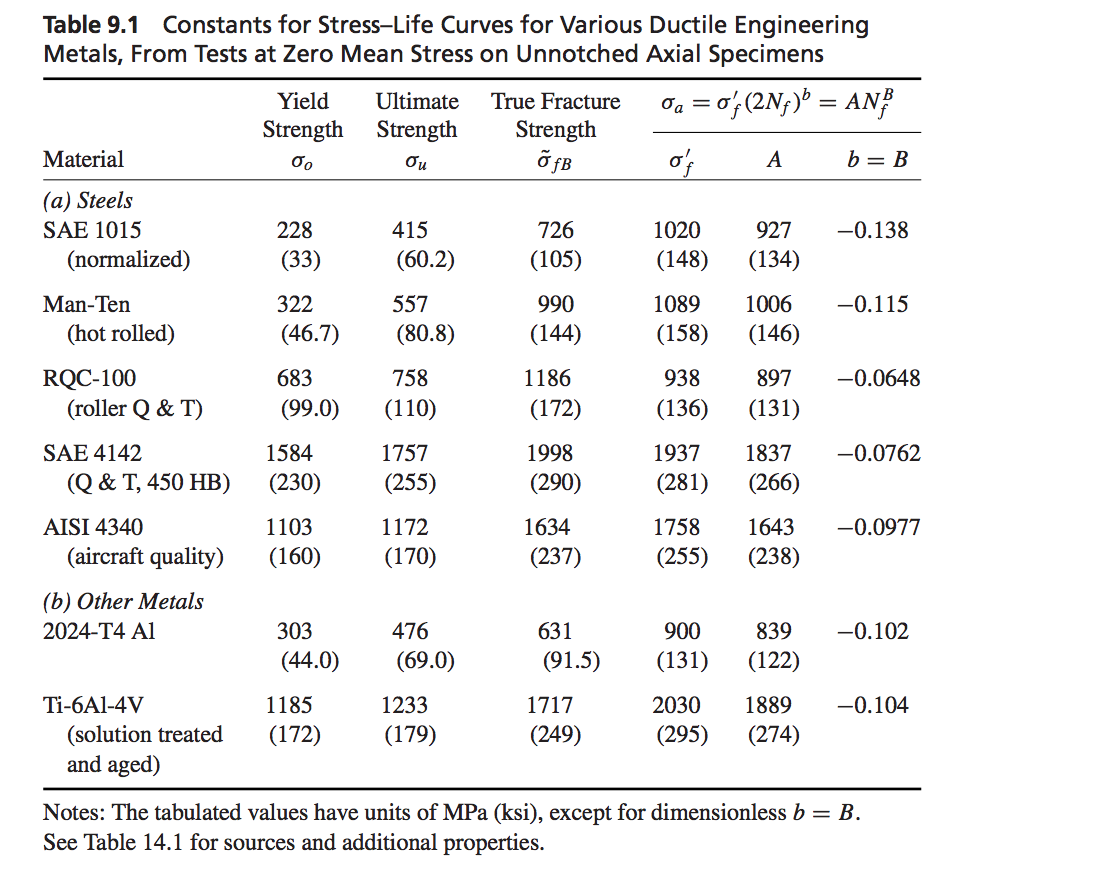 Solved Table 9.1 Constants for Stress-Life Curves for | Chegg.com