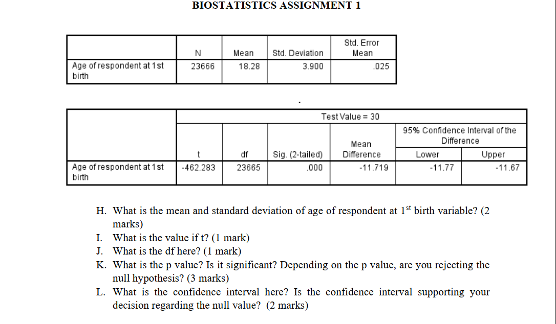 Solved BIOSTATISTICS ASSIGNMENT 1 N Mean 18.28 Std. | Chegg.com