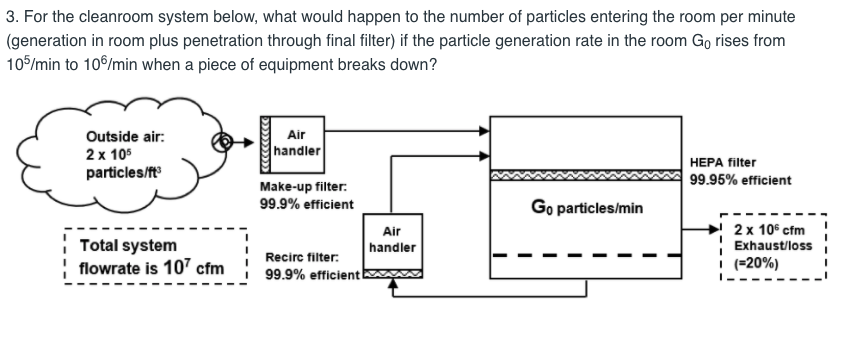 Solved 3. For the cleanroom system below, what would happen | Chegg.com