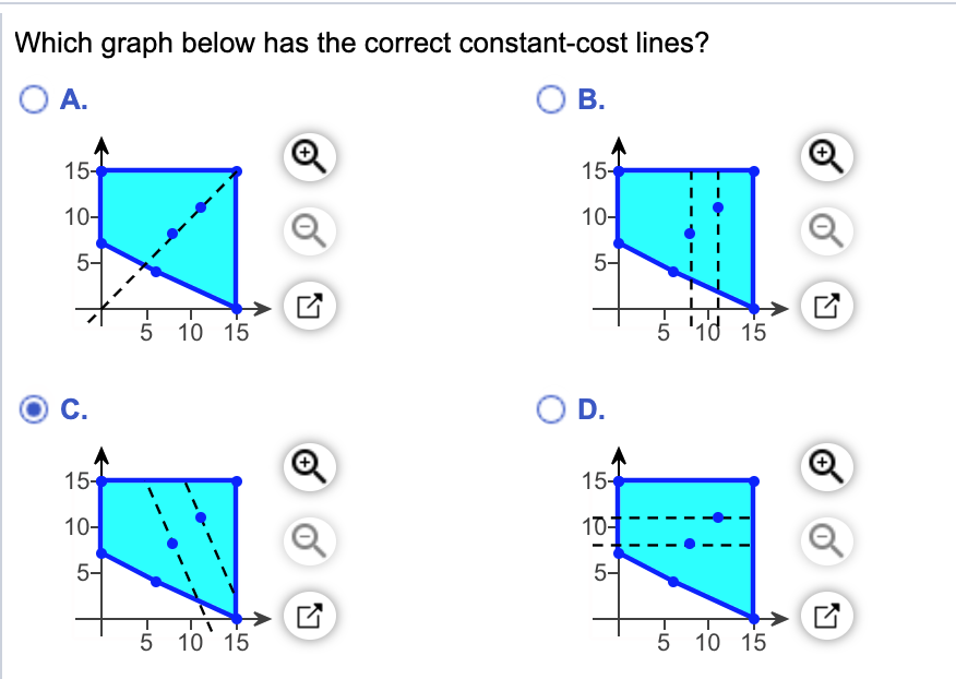 Solved Graph the constant-cost lines for the objective | Chegg.com