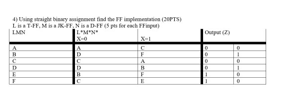 Solved Output (2) 4) Using straight binary assignment find | Chegg.com