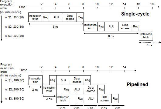 Solved In Figure below Pipelined vs. Single-Cycle | Chegg.com