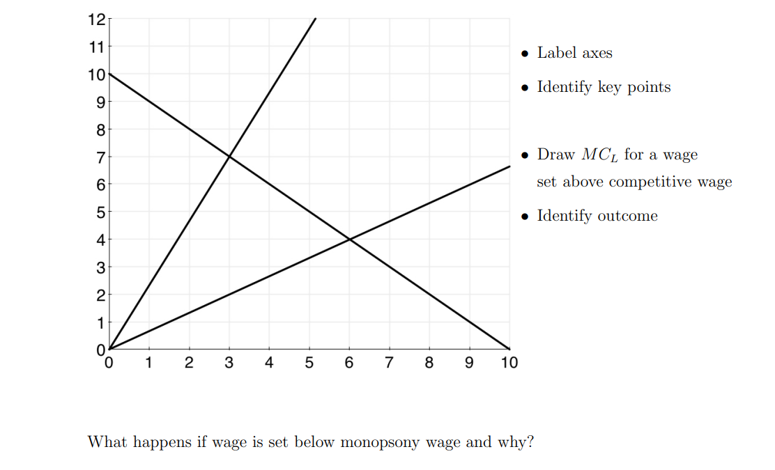 Solved - Draw MCL for a wage set between monopsony and | Chegg.com