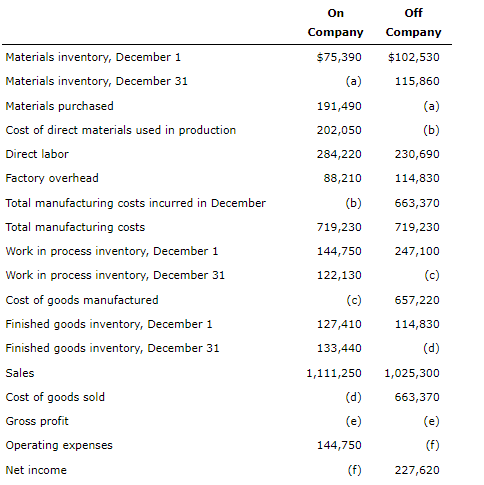 Solved Several items are omitted from the income statement | Chegg.com