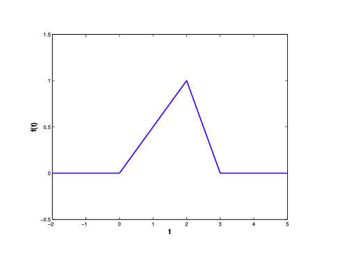 Solved 1.5 0.5 -0.5 -2 -1 Problems 6-10 refer to the | Chegg.com