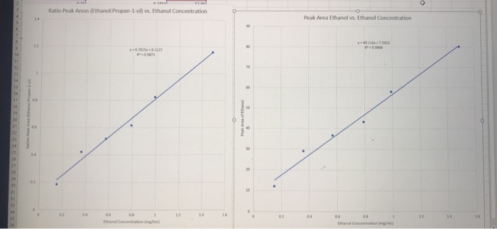Solved Construct a calibration curve for ethanol using the | Chegg.com