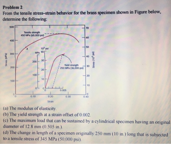 From the tensile stress-strain behavior for the brass | Chegg.com