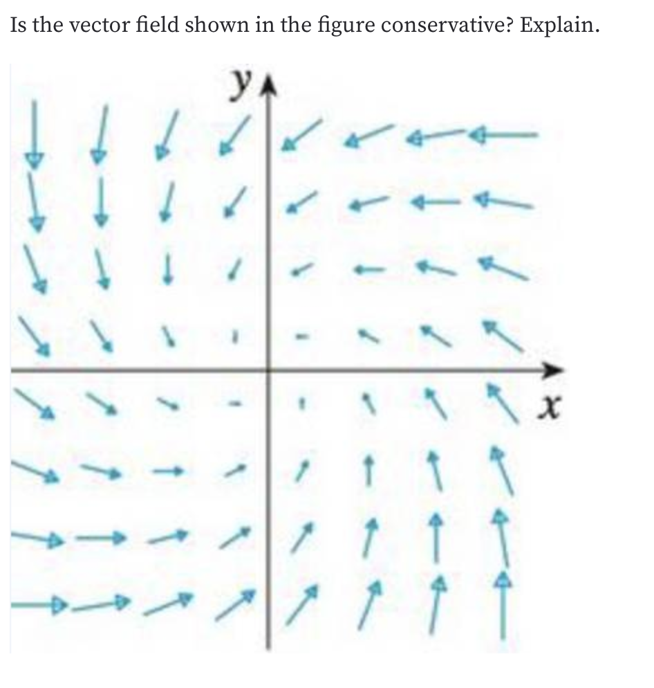Solved Is the vector field shown in the figure conservative? | Chegg.com