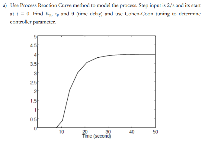 Solved a) Use Process Reaction Curve method to model the | Chegg.com