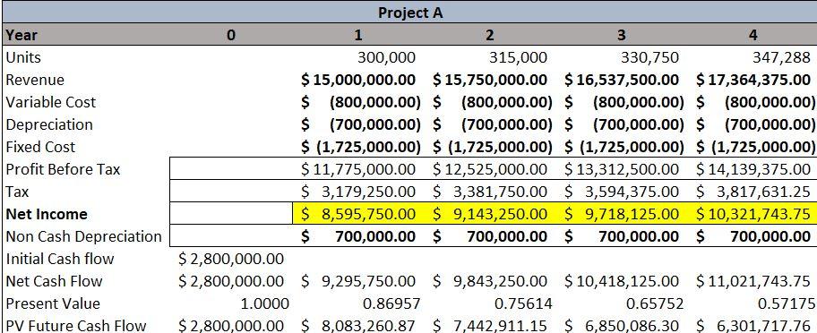 Develop a capital investment budget (CAPEX) and | Chegg.com