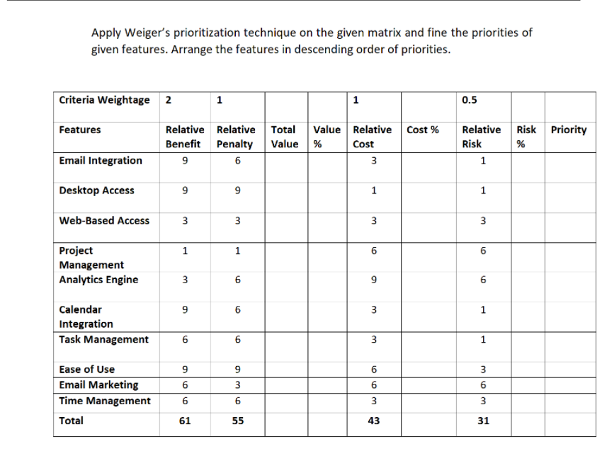 Solved Apply Weiger's prioritization technique on the given | Chegg.com