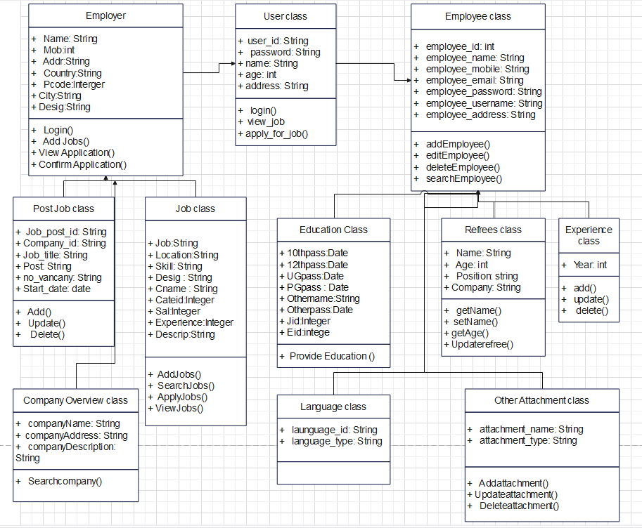 Solved Employer + Name: String + Mob int + Addr:String + | Chegg.com
