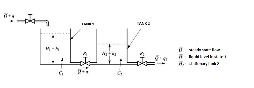 liquid level system Determine: 1) The | Chegg.com