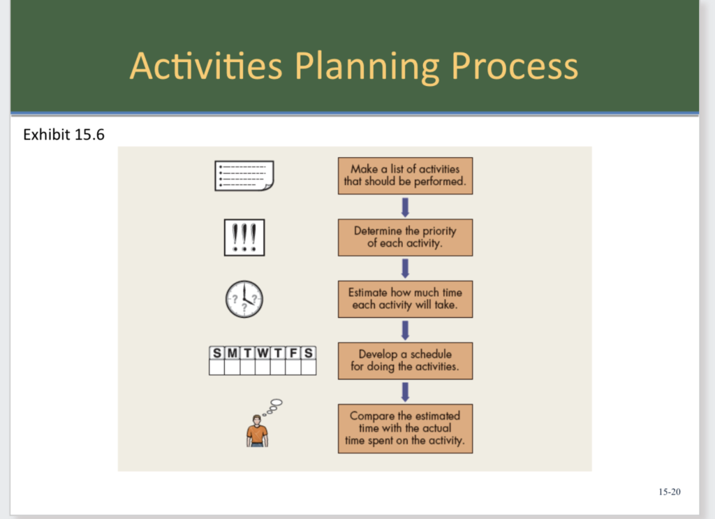 Solved 1. Explain the time management strategy 2. Explain | Chegg.com