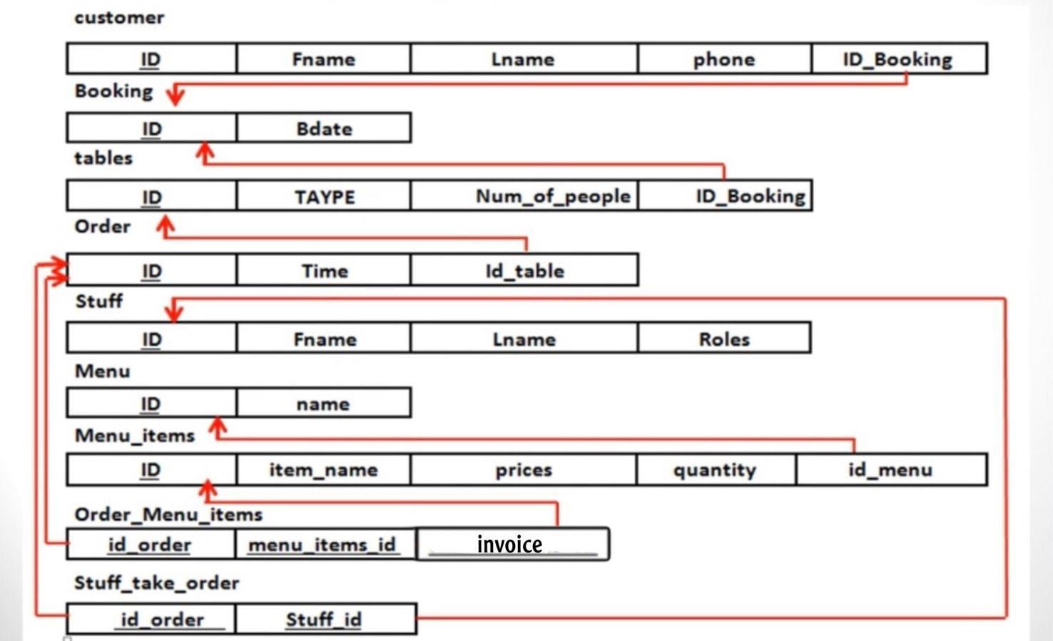 Solved customer \begin{tabular}{|c|c|c|c|c|} \hline ID & | Chegg.com