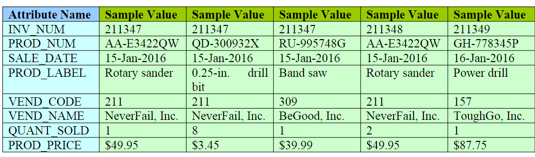 Solved Attribute Name INV NUM PROD NUM SALE DATE PROD LABEL | Chegg.com