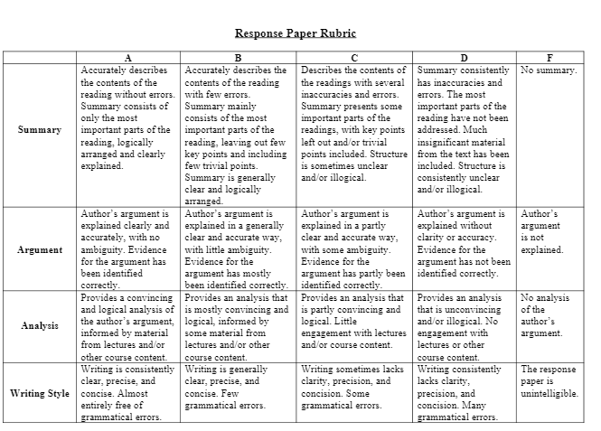 Response Paper Rubric A B с D F Accurately describes | Chegg.com