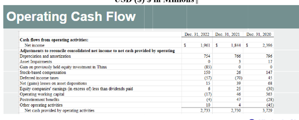 Solved Operating Cash Flow \begin{tabular}{|c|c|c|c|} \hline | Chegg.com