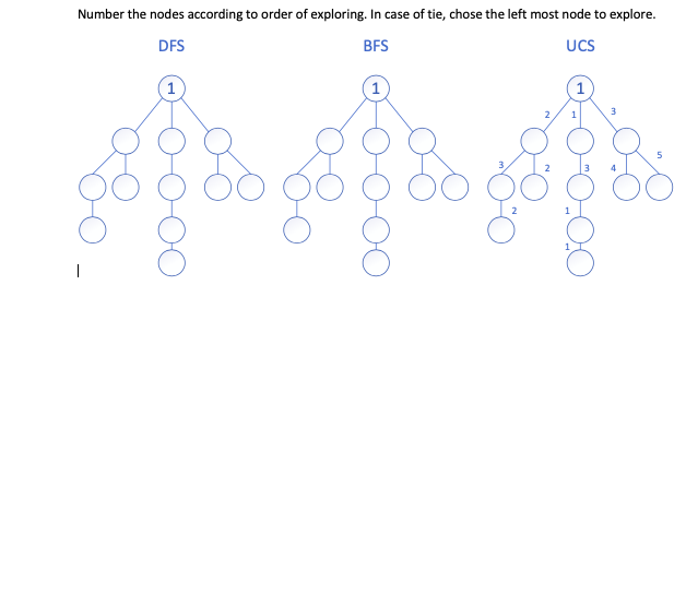 Solved Number the nodes according to order of exploring. In | Chegg.com