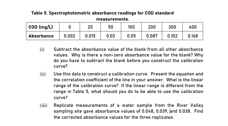 Solved Table 5. Spectrophotometric absorbance readings for | Chegg.com