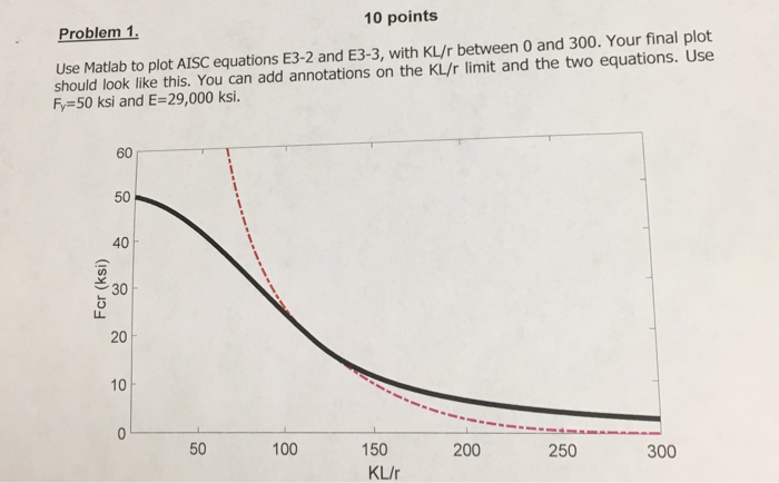 Solved 10 points Problem 1 Use Matlab to plot AISC equations | Chegg.com