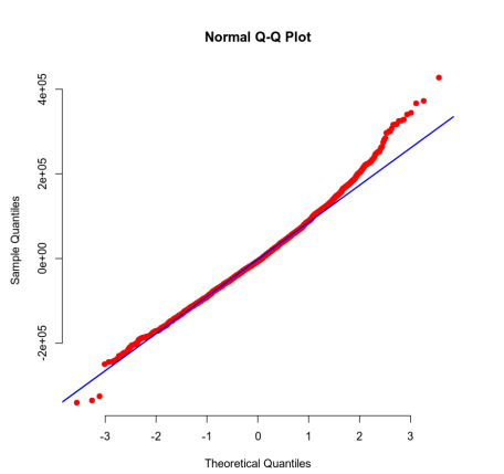 Solved Normal Q-Q Plot Theoretical Quantiles Residuals | Chegg.com
