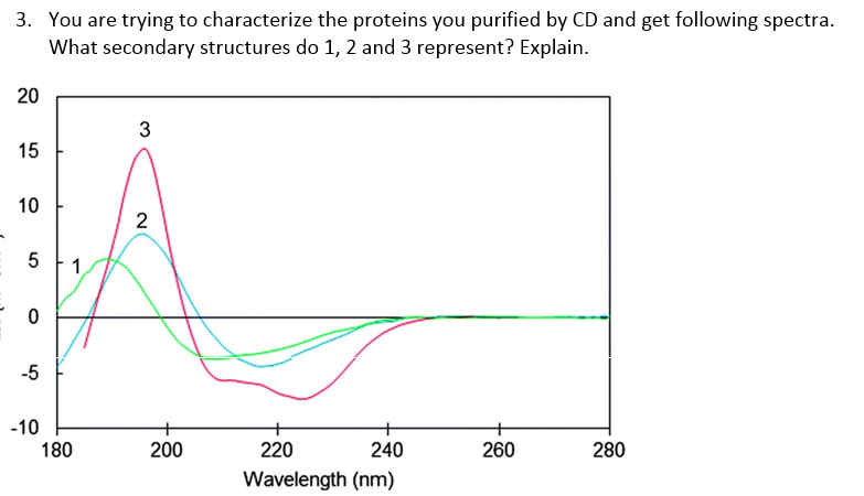 Solved 3. You are trying to characterize the proteins you | Chegg.com