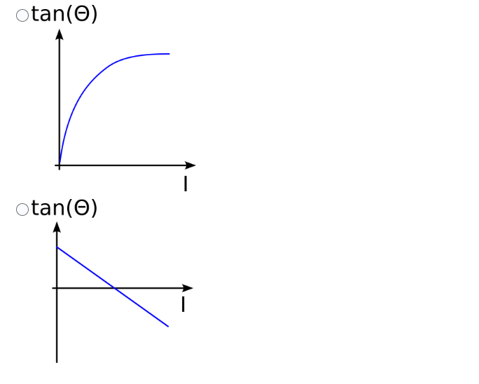 Solved Which of the following graphs shows the relationship | Chegg.com