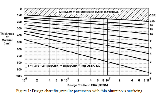 [Solved]: Design a flexible pavement for this road using the