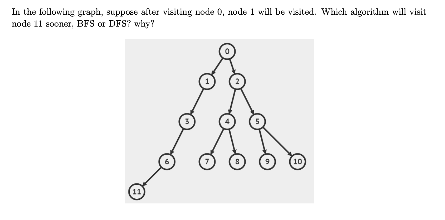 Solved In the following graph, suppose after visiting node | Chegg.com