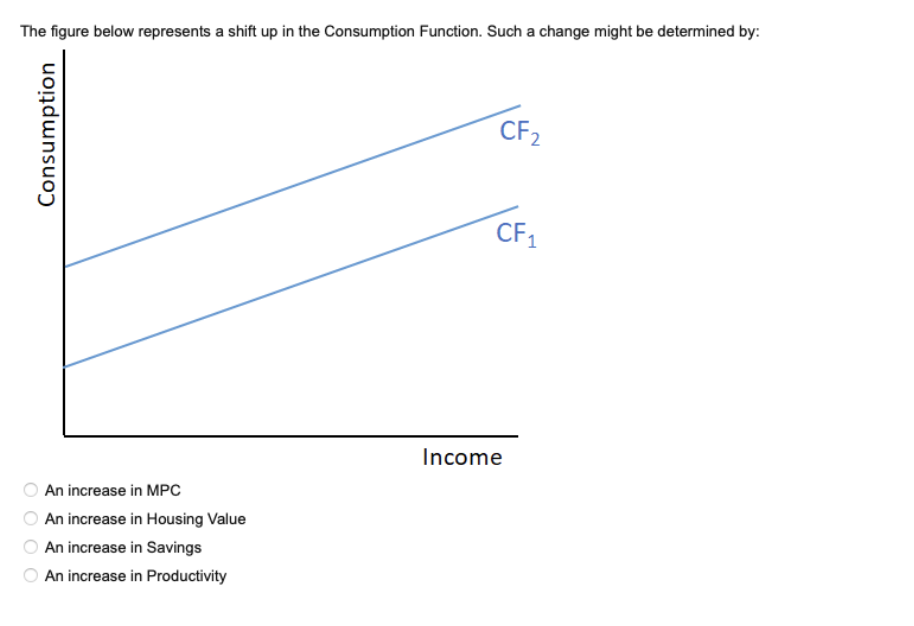 Solved The figure below represents a shift up in the | Chegg.com