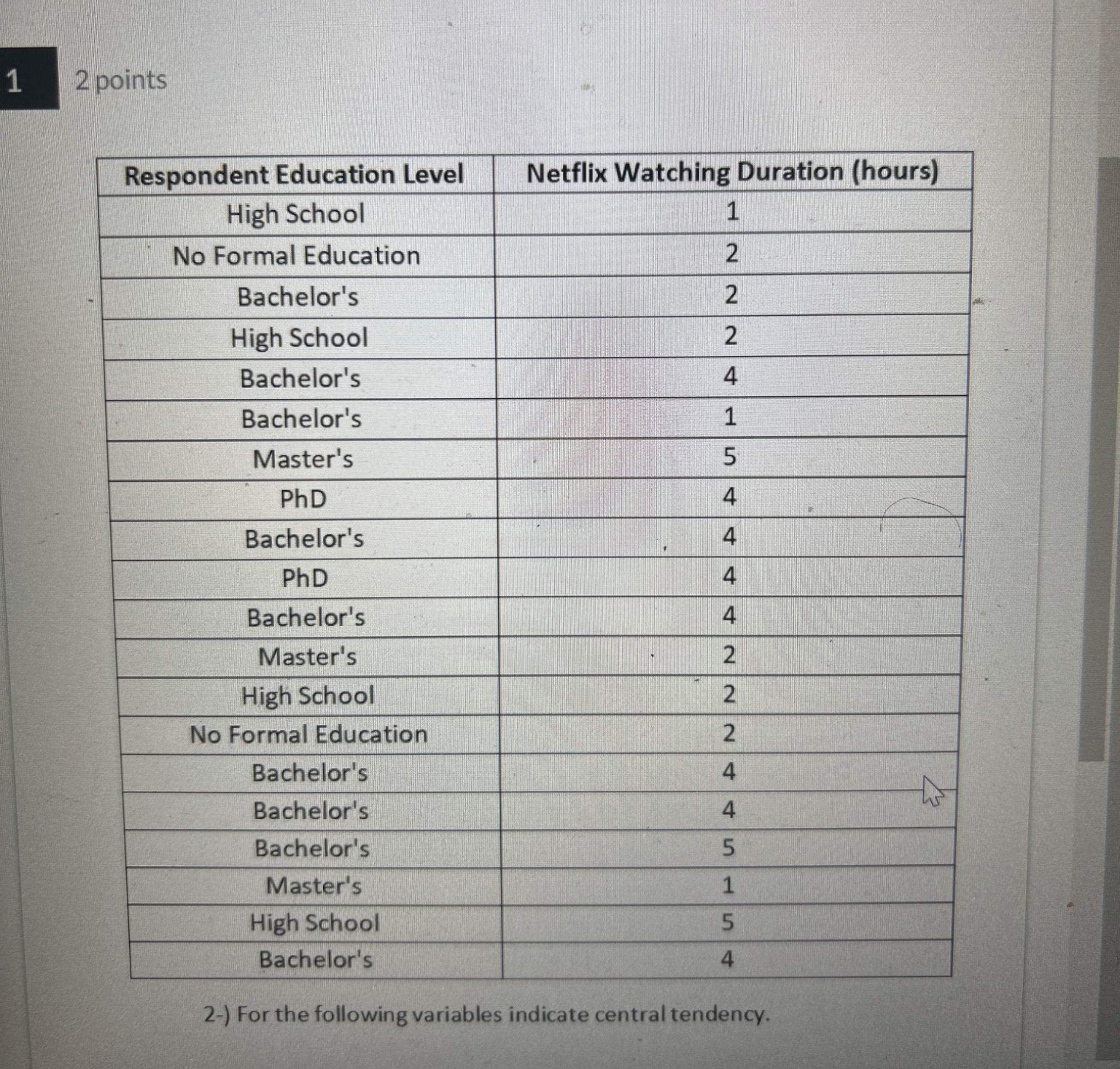 Solved Respondent Education Level Netflix Watching Duration | Chegg.com