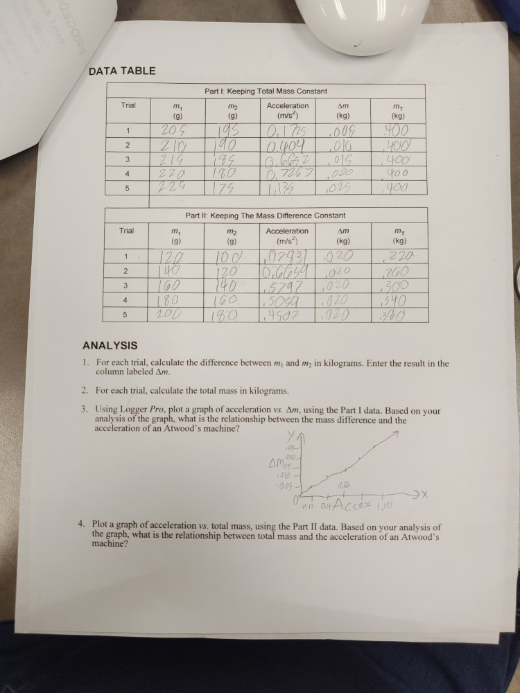 Solved DATA TABLE m- Part I: Keeping Total Mass Constant | Chegg.com