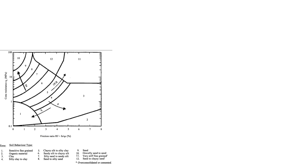 Solved Undrained shear strength, Cu, can be expressed as | Chegg.com