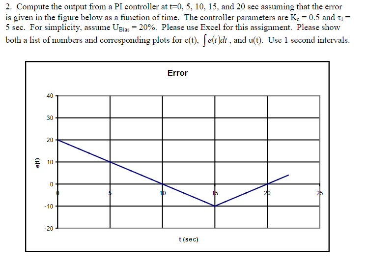 Solved 2. Compute the output from a PI controller at | Chegg.com