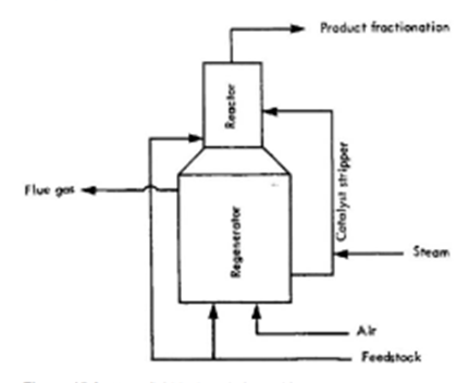 Solved This is a UOP-FCC. Describe the process according to | Chegg.com