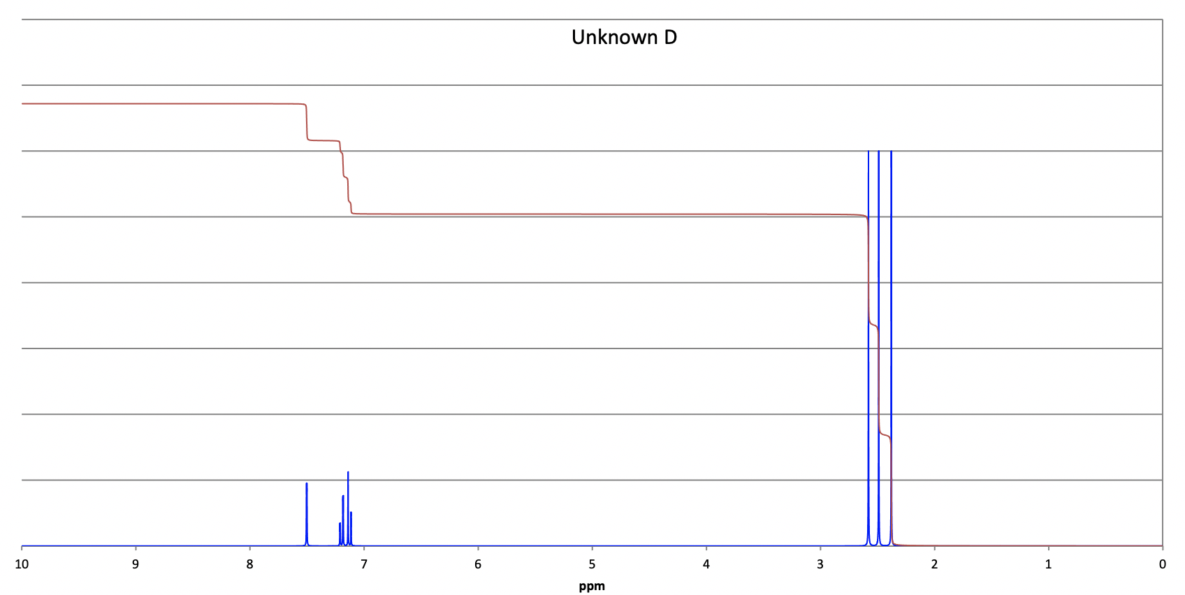 Solved Signal (ppm) Relative Integration 0.00 0.00 2.23 | Chegg.com