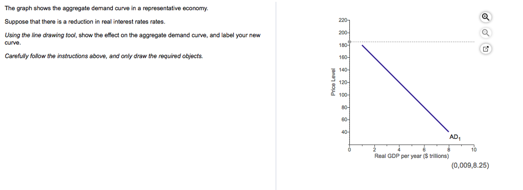 Solved The graph shows the aggregate demand curve in a | Chegg.com